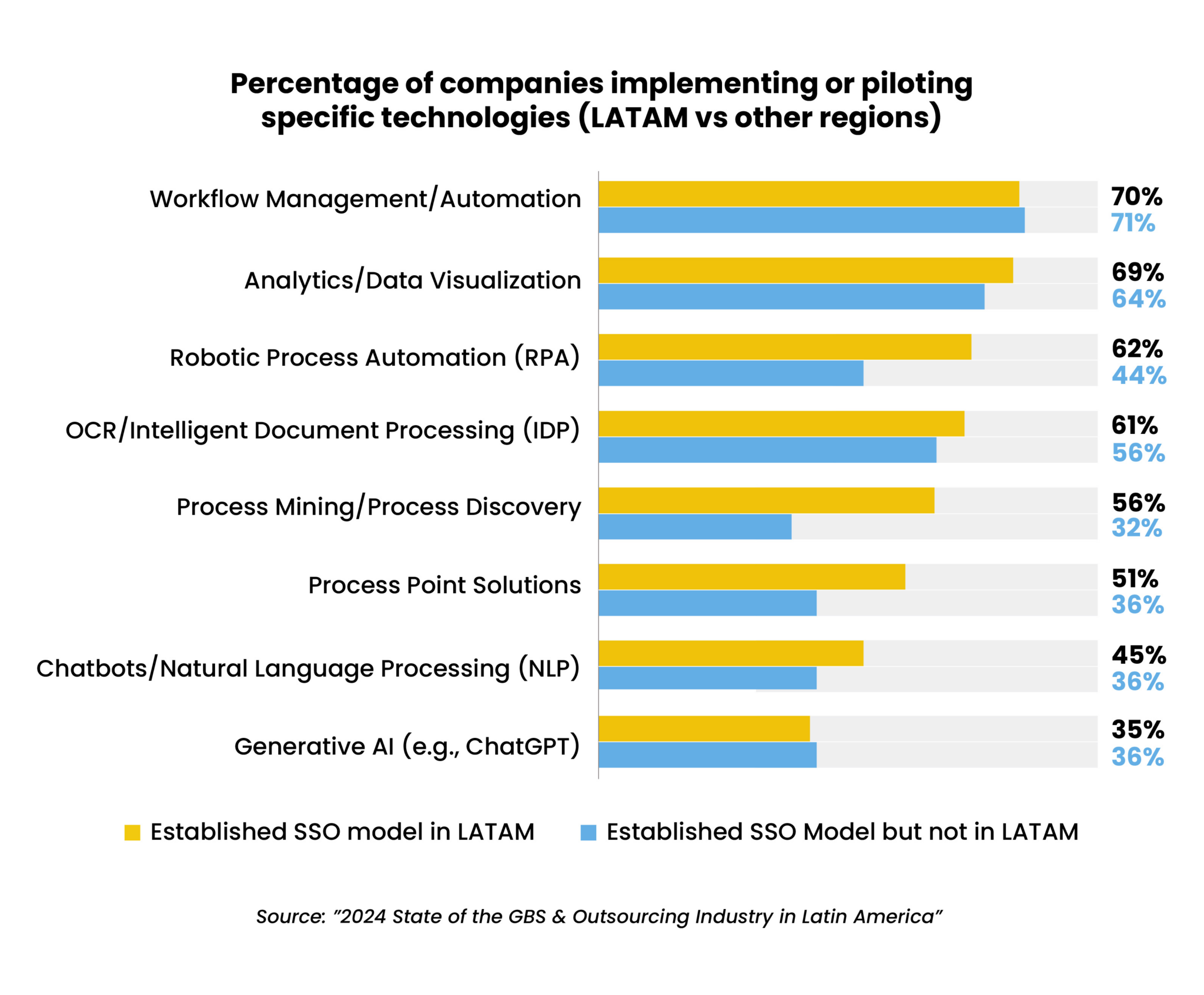 Latin America Shared Services & Outsourcing Report Findings