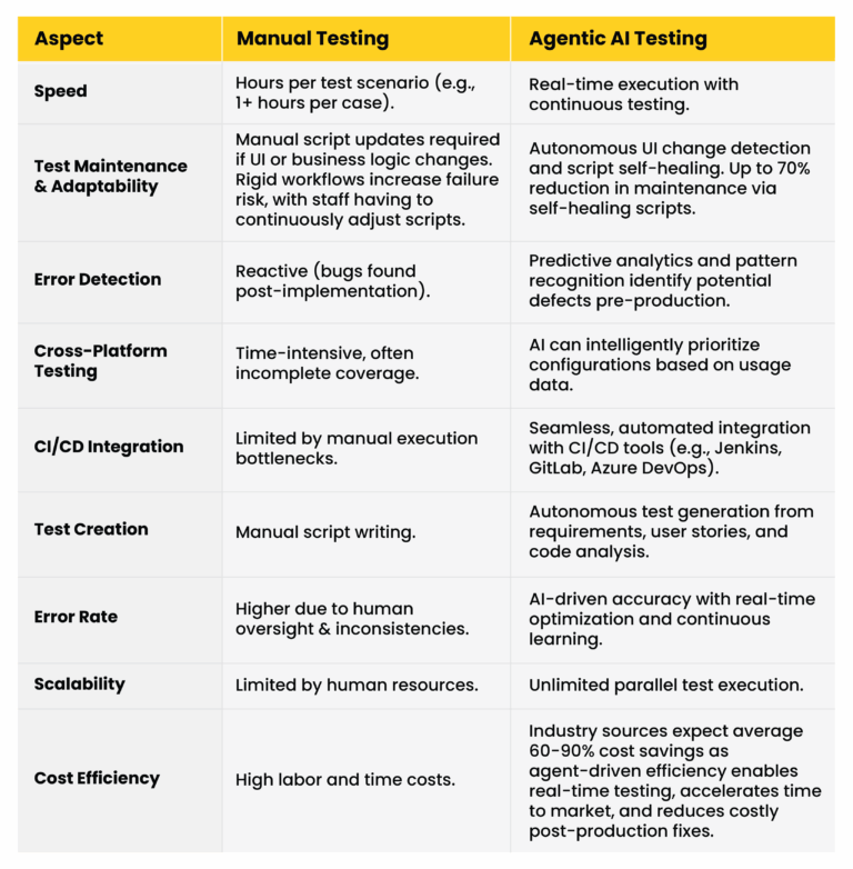 Why Agentic AI in Test Automation is the Future of Testing - Auxis